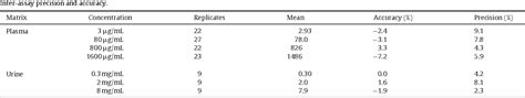 table 3 from a simple lc ms ms method using hilic chromatography for