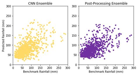 Ensemble Predictions For The Validation Dataset Compared With The