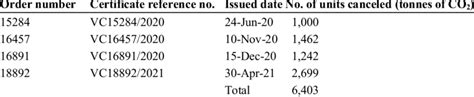 Four Rounds Of Carbon Offset Certificate Issued Download Scientific