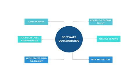 How To Outsource Software Development MoldoWEB