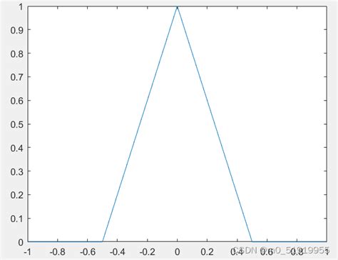 matlab 常用信号产生 matlab生成δ t 5 csdn博客
