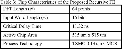 table 3 from low computation cycle and high speed recursive dft idft
