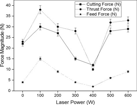 Cutting Thrust And Feed Forces During Ct And Lat Download