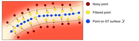Iterativepfn True Iterative Point Cloud Filtering Dasith De Silva
