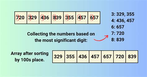 Radix Sort Algorithm Tackle Complex Sorting Easily