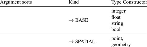 discrete model of spatio temporal field types extending stream data