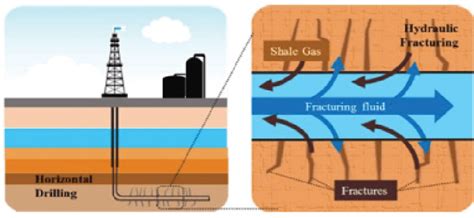 Hydraulic Fracturing Operation By Constructing A Horizontal Well In A Download Scientific