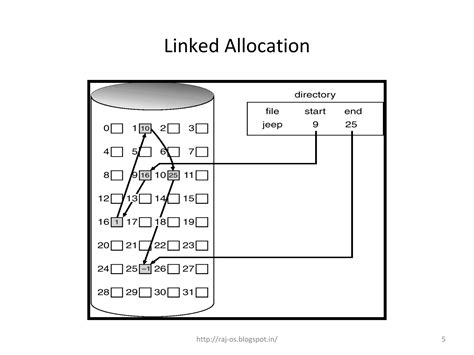 Linked Allocation 48 Ppt