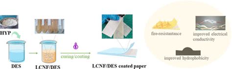 Development Of Multifunctional Paper Using Lignocellulosic Nanofiber Reinforced Coatings Acs