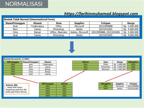 pengertian rdbms dan normalisasi pada database saung informatika images