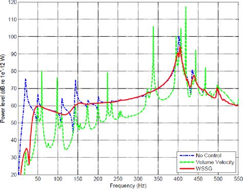 Figure 1 From Active Structural Acoustic Control Of Sound Power Radiation From A Soft Core