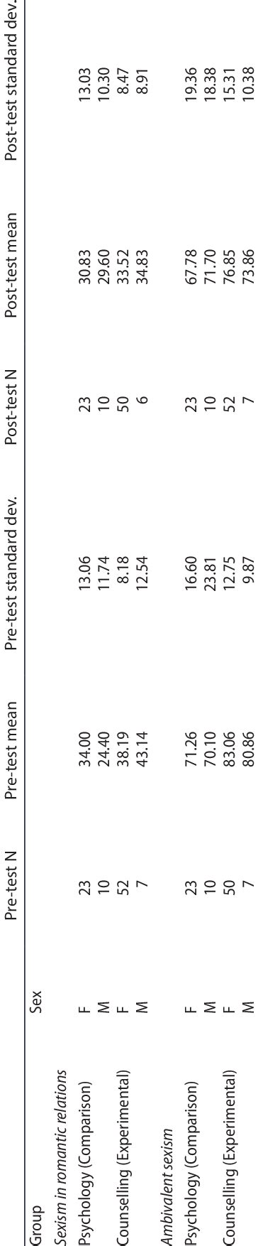 Descriptive Values On Sexism In Romantic Relations And Ambivalent Download Table