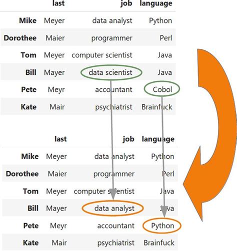 Numerical And Scientific Computing With Python Pandas Tutorial