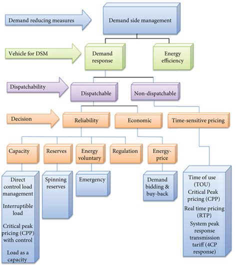 demand side management catalog [140] download scientific diagram