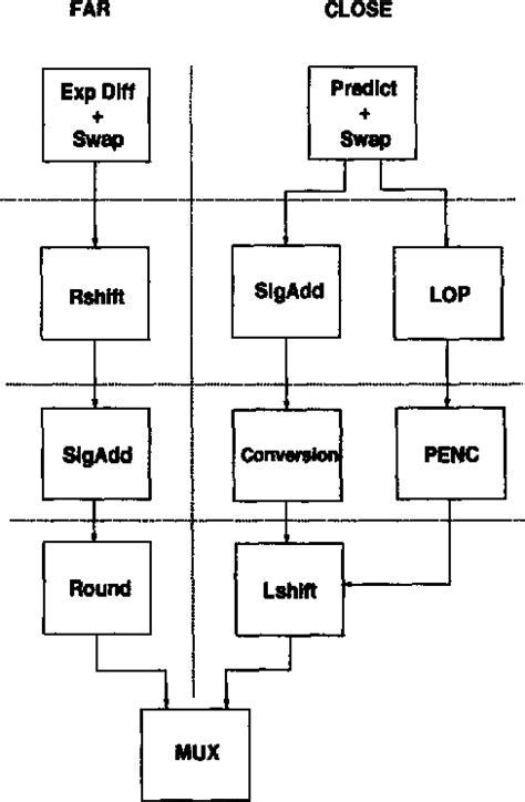 Figure 1 From Reducing The Mean Latency Of Floating Point Addition Semantic Scholar