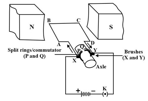 Explain The Working Of DC Motor