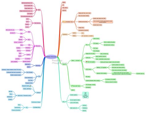 Wireless Advocates Ambitiouschris Xmind