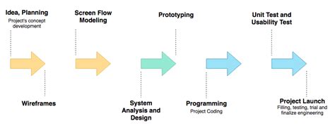 UX Design Wireframe Vs Storyboard Vs Wireflow Vs Mockup Vs Prototyping