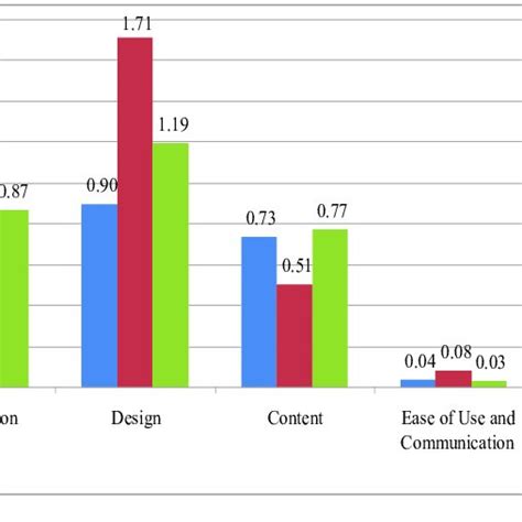 The Usability Index For The Three Websites With Regard To The Four Download Scientific Diagram