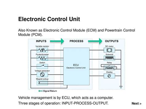 An Overview Of Vehicle Control Unit Block Diagram