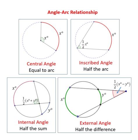 central angle and arc measures