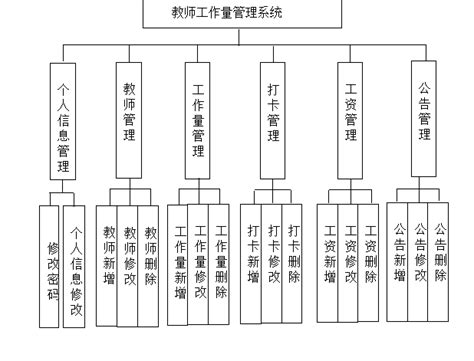 基于springboot vue的教师工作量管理系统（源码 文档 包运行） csdn博客