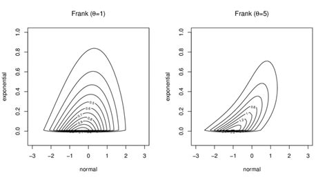 Frank Copula With Normal Exponential Margins Download Scientific Diagram