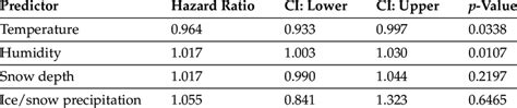 Estimates From The Fitted Stratified Cox Model Download Scientific