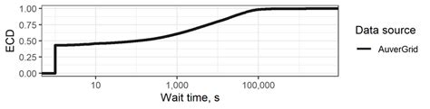 Density And Empirical Cumulative Distribution For Wait Time Among All