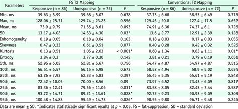 Univariable Analysis Of Histogram Parameters Between Responsive And