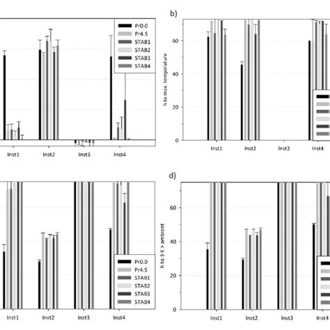A Maximum Temperature Difference To Ambient B Hours Until Maximum Download Scientific