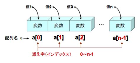 配列 ゆるゆるプログラミング