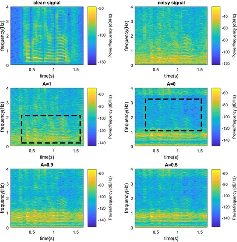 spectrogram analysis of clean speech noisy speech and denoised speech