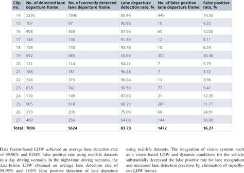 Lane Departure Detection Results For Vision Based Lane Departure