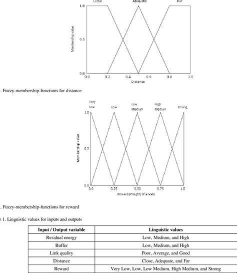 Table 1 From Reliable Data Delivery Using Fuzzy Reinforcement Learning In Wireless Sensor