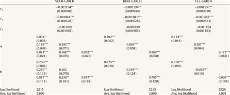 Multivariate Garch Parameter Estimates Download Scientific Diagram