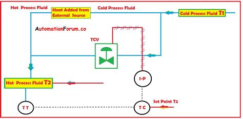 How A Temperature Control Valve Works AutomationForum