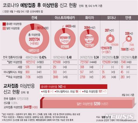 그래픽 이틀간 예방접종 이상반응 8165건신고율 042 네이트 뉴스