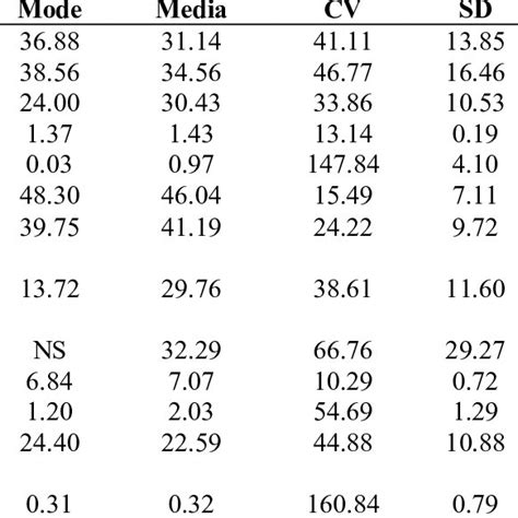 Univariate Statistical Analysis For The Study Area Download