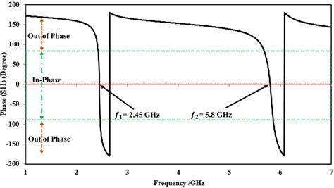 Design Evolution Of The Proposed Dual Band Amc Unit Cell Download