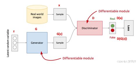利用多层感知机mlp实现gan网络（pytorch版） gan mlp csdn博客