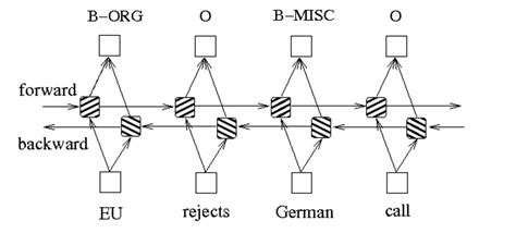 代码实现中文命名实体识别（包括多种模型：hmm，crf，bilstm，bilstmcrf） 知乎
