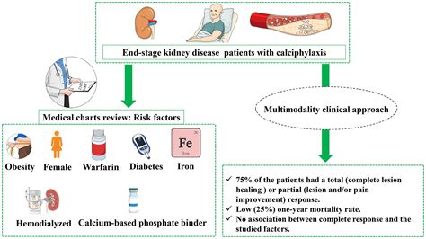 Full Article Multimodality Approach To Treat Calciphylaxis In End