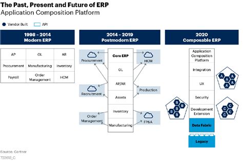 Composable Erp Explained Part 2 Itpfed