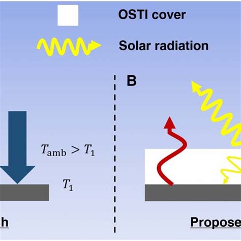 Pdf High Performance Subambient Radiative Cooling Enabled By Optically Selective And Thermally