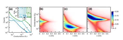 A Normalized Linear Conductance Histograms Of 14 Butanediamine 1
