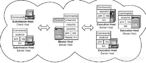 Lsf提交作业命令 Bsublsf 根据某个目录提交脚本 Csdn博客