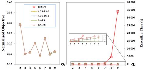 Normalized Cost And Execution Time With σc σs 5 Download Scientific Diagram