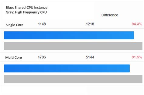 Lifeincloud Benchmark High Frequency Cpu Vs Standard Cpu Lifeincloud