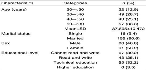 Effect Of Structured Educational Intervention Booklet Regard Egyptian Nursing Journal